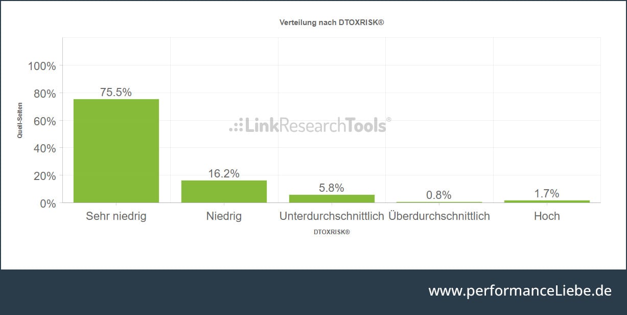 LinkResearchTools - performanceLiebe
